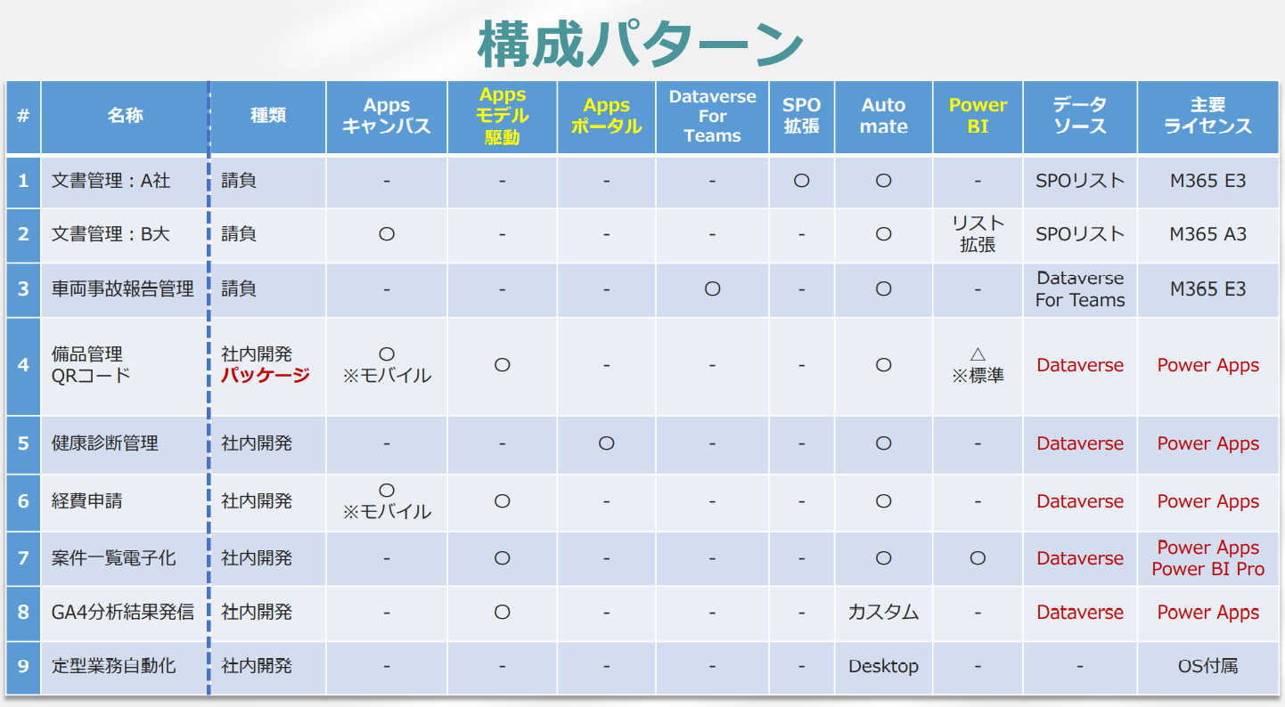 Power Platform 開発事例紹介 - 株式会社ディープコム Build The Future