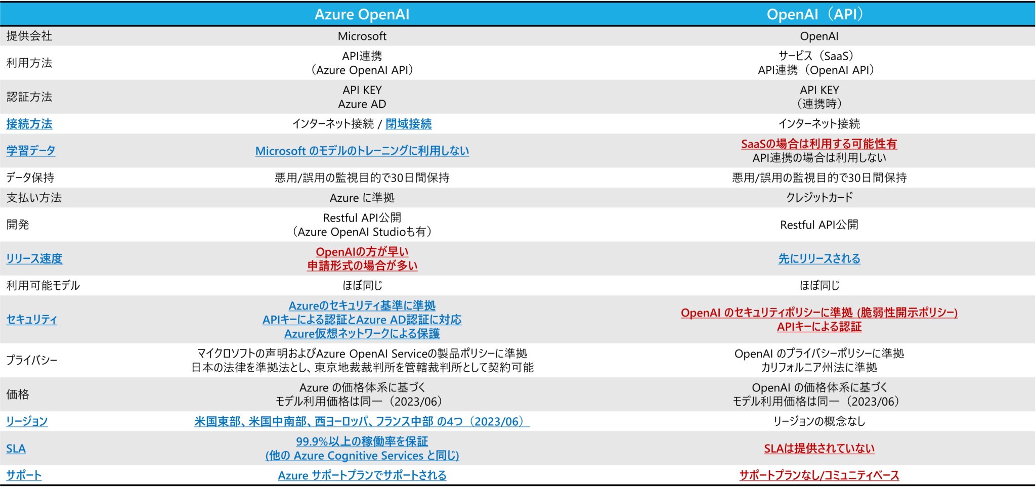 【ChatGPT】Azure OpenAIとOpenAIの違いについて解説 - 株式会社ディープコム
