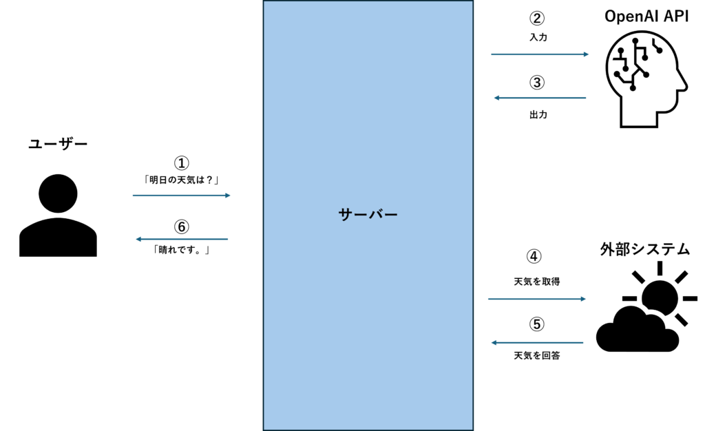 【ChatGPT】OpenAI APIのFunction Callingによる情報抽出の効率化 - 株式会社ディープコム