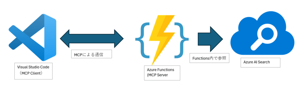 Azure FunctionsでMCPサーバーを構築する：VS Codeでの動作確認ガイド - 株式会社ディープコム